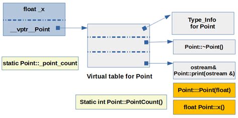 Understanding C Object Model
