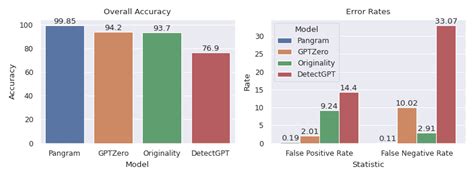 Technical Report On High Accuracy Ai Generated Text Detection Pangram Labs