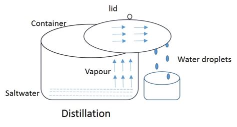 How To Separate The Salt From Saltwater Tutorix