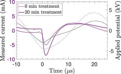 Applied Voltage And The Current Measured At The High Voltage Electrode