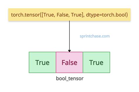 How To Create A Boolean Tensor In Pytorch