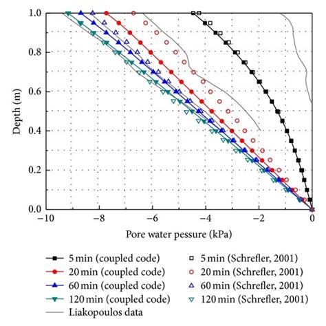 Comparison Of The Numerical Results And Experimental Data With Pore Download Scientific Diagram