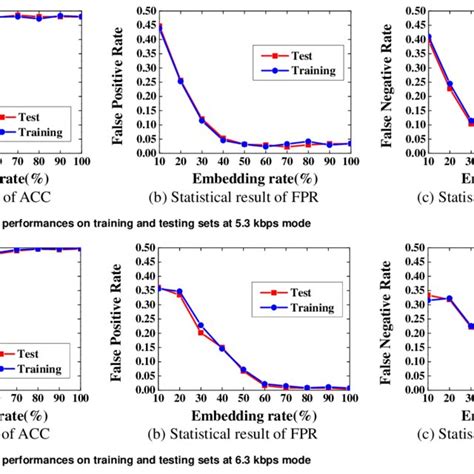 The Detection Performance For Different Test Modes Download