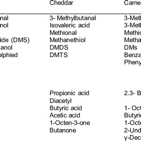 Pdf Flavour Compounds In Cheese Review