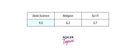Latent Semantic Allocation Scaler Topics