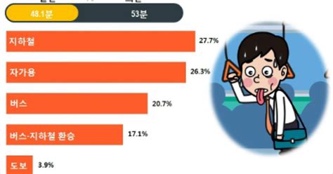 직장인 평균 출퇴근 시간 101분지하철 자가용 버스 순