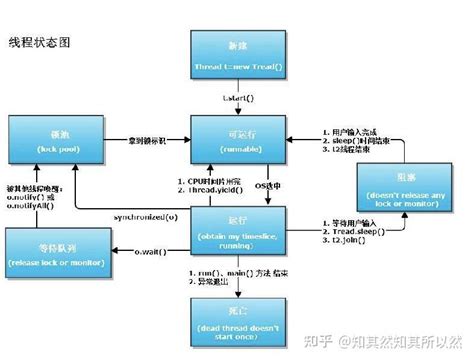 Java 多线程中线程生命周期，你了解多少？ 知乎
