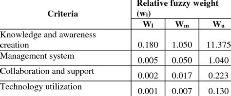 Relative Fuzzy Weights Of Each Criterion Download Table