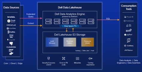 Dell Data Lakehouse Increased Performance And Connectivity Boosts Dell