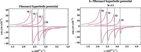 The Same As In Fig 6 But For The Coefficient Of Nonlinear Relative Download Scientific