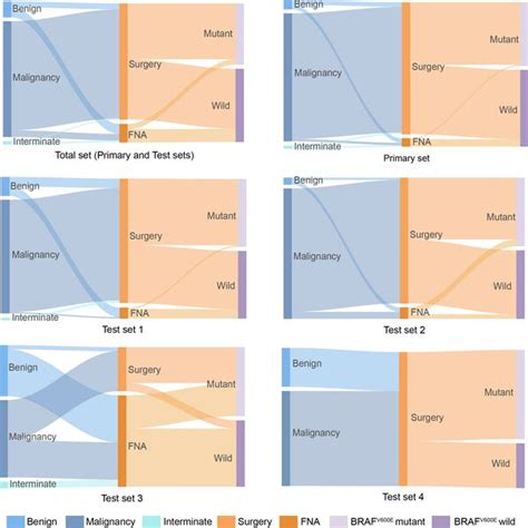 Distribution Of Specimens For Pathological Diagnosis And Brafv600e