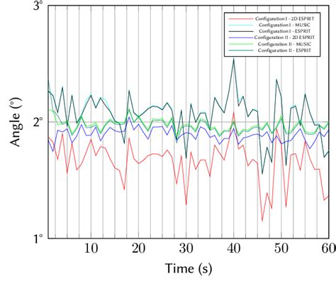 Figure 7 From Angle Of Arrival Estimation Using Srs In 5g Nr Uplink Scenarios Semantic Scholar