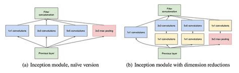 【经典神经网络架构解析篇】【5】inception网络详解：模型结构解析、创新点、代码实现inception Block Csdn博客