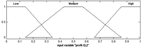 Fuzzy Sets For The Input Parameter Fε Download Scientific Diagram