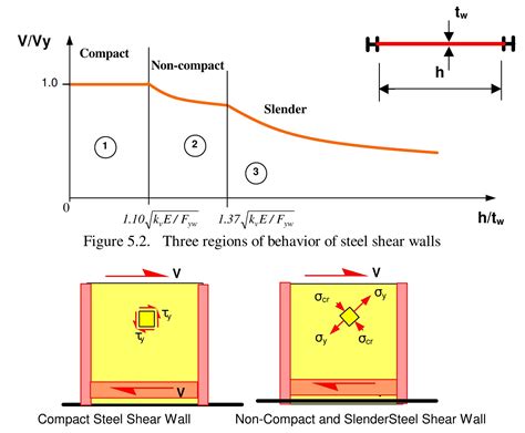 3 Steel Shear Walls Resisting Shear In “shear Yielding” And