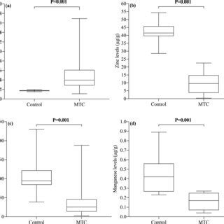 Median Differences Of Trace Elements Values In MTC Group With Respect
