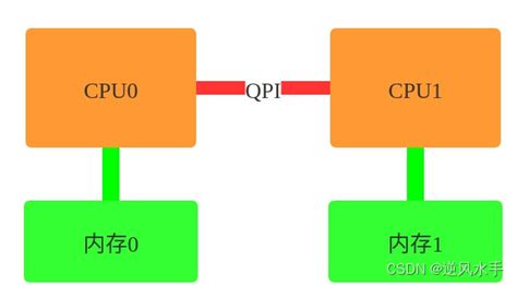 【linux】numactl命令 numactl命令详解 csdn博客