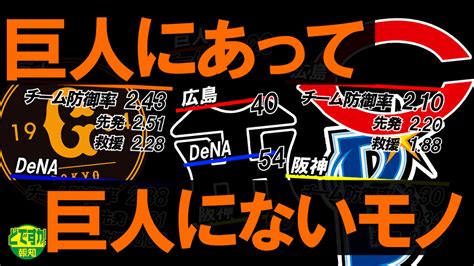 【youtube】大混セを抜け出すのは巨人！ 根拠とvへのラストピースとは上位4球団徹底比較【どですか報知】 スポーツ報知