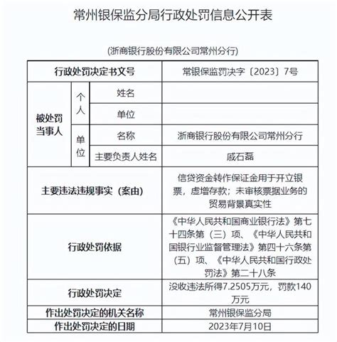 因两项行为违规，浙商银行常州分行被罚140万 知乎