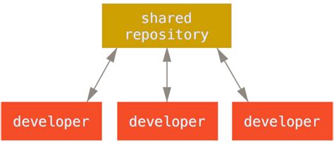 git——工作流 git工作流 csdn博客