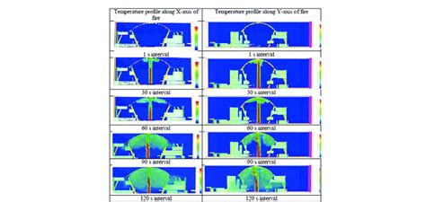 Temperature Profile At Various Intervals Of Science Centre Singapore