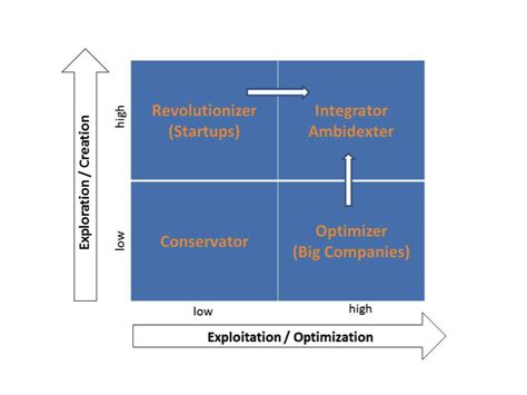 Key Issues In Innovation Management Integrative Innovation