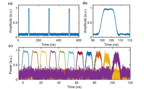 A Input Square Wave Pulse Train With A Ns Repetition Period B