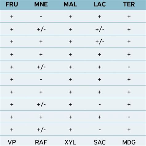 Regular Biochemical Tests Using Api Staph And Or Viteck 2 Compact For