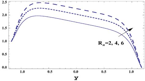 Temperature Profiles Y θ For Varying Values Of N R Download