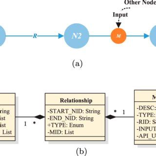 Spatiotemporal Relationship Graph Based On An RDF Triple Designed To Download Scientific