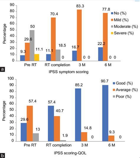 A Ipss Symptom Scoring B Ipss Scoring Quality Of Life Download