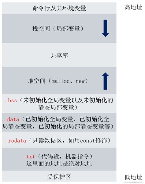 【操作系统】内存管理——地址空间and连续内存分配与非连续内存分配 csdn博客