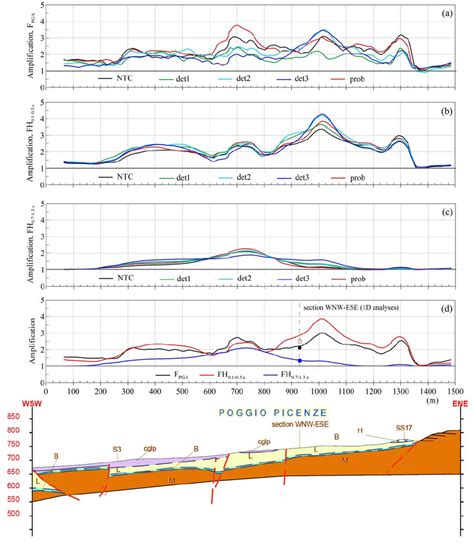 Comparison Between The Linear Frequency Response Computed By The Download Scientific Diagram