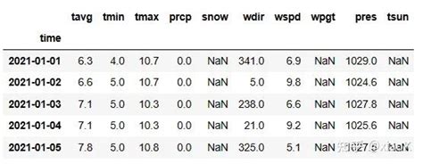 利用python Meteostat库对全球气象数据访问，获取历史气象数据 知乎
