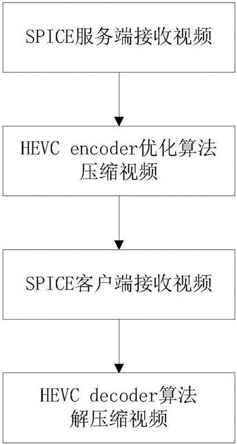 一种基于hevc优化算法的spice视频传输方法和装置与流程