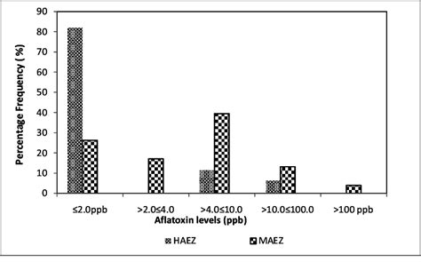 Aflatoxin Contamination Profiles In Maize Grain Samples From Highland