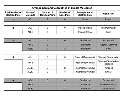Vsepr Chart Coursework Arrangement And Geometries Of Simple