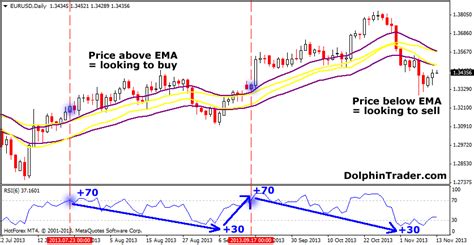 Daily Forex Strategy With Rsi Indicator