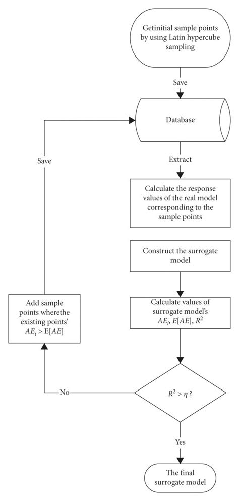 The Adaptive Sampling Process Based On Local Error Expectations