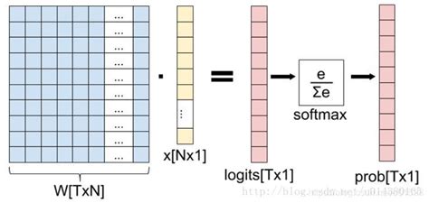 Faster Rcnn中 损失函数（一）——softmax，softmax Loss和cross Entropy的讲解fast Rcnn中
