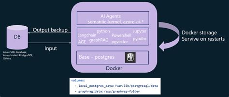 Graphrag And Postgresql Integration In Docker With Cypher Query And Ai