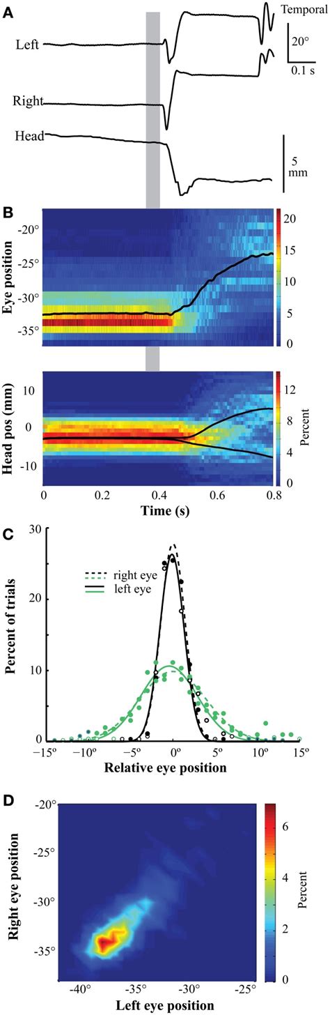Eye Position During Gaze Fixation Task A Representative Traces Of Download Scientific