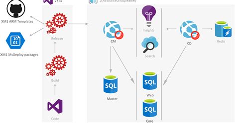 always up always on deploy sitecore 8 2u1 on azure with arm
