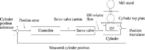 Automatic Gauge Control Agc Gap Position Loop Download Scientific Diagram