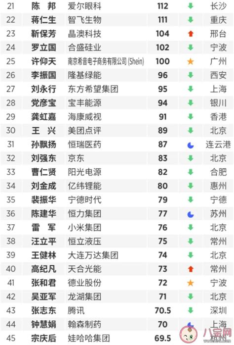 福布斯发布2022中国内地富豪榜 排名前三的是哪些人 八宝网