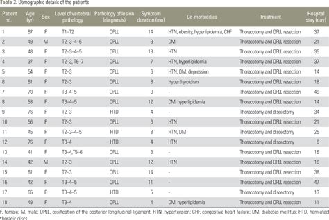 Table 2 From The Transaxillary Approach As A Direct Route In The