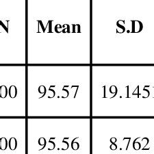 T Value Of Mean Pre Test Scores Of Control And Experimental Groups Of Download Scientific