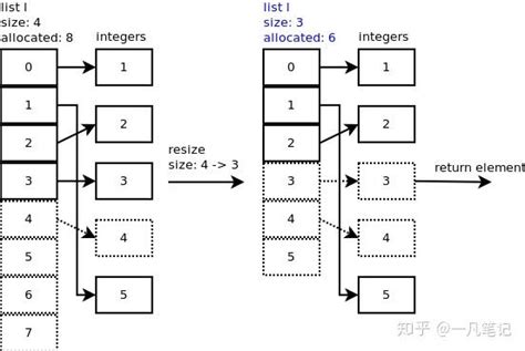 Python list 实现原理 知乎