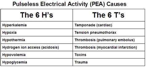 Pulseless Electrical Activity Pea