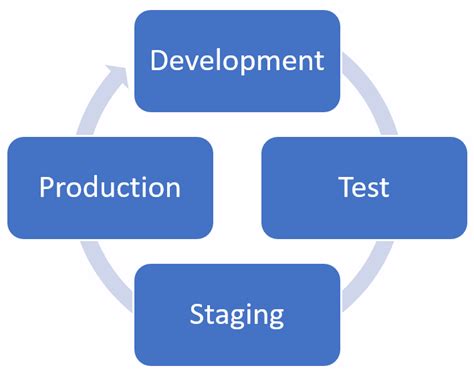 The Importance Of The Secure Staging Deployment Concepts Comptia Security Certification Guide
